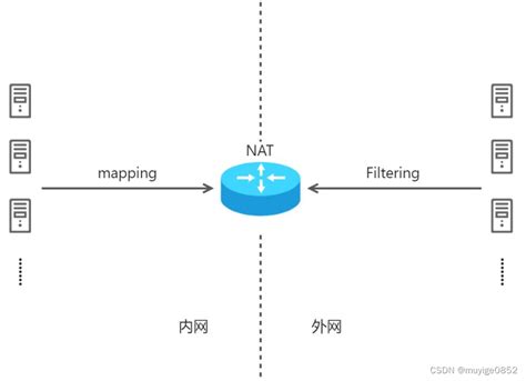 Nat 技术概览（二）endpointindependent Csdn博客