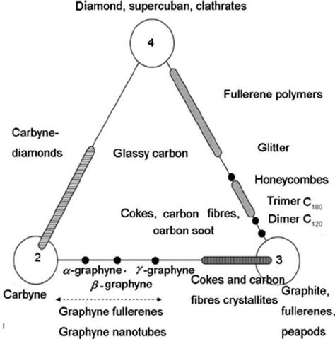 The Structural Classification Scheme Of Carbon Materials By The Number