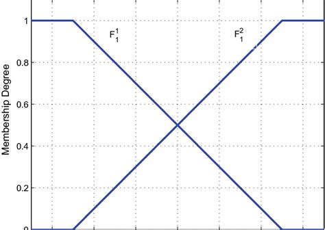 3 Membership Functions Of F 1 1 And F 2 1 Download Scientific Diagram
