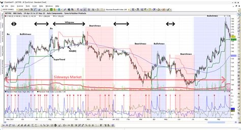 Random Walk Index Distinguishing Market Trends From Random