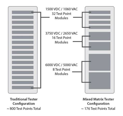 Mixed Matrix Hipot Architecture Cirris Inc