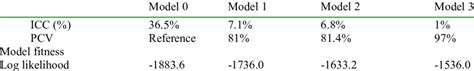 Multilevel Logistic Regression Model Showing Random Effects On