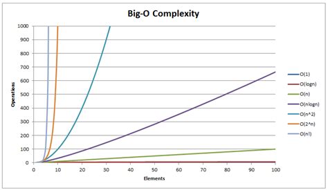 Some Common Runtime Complexities And Their Meanings By Madhav Bahl