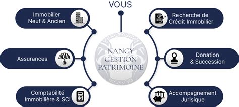 Conseil En Gestion De Patrimoine à Nancy Nancy Gestion Patrimoine