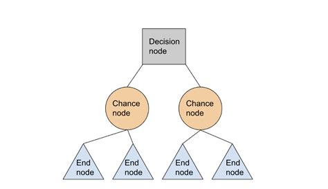 How To Conduct Decision Tree Analysis In 5 Simple Steps