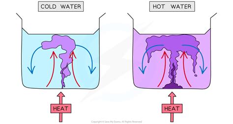 Core Practical Investigating Thermal Energy Edexcel Igcse Physics