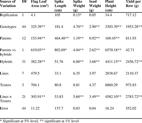 Mean Squares For Yield And Yield Components Download Scientific Diagram