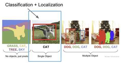 Cs231n Lecture 11 Detection And Segmentation