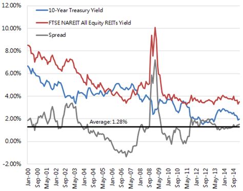REIT Tax Equivalent Distribution Calculator Estimate Income Tax Adjusted Equivalent Yields For