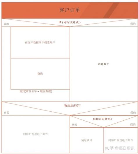 NS流程图是什么图用这款软件轻松画NS流程图 知乎