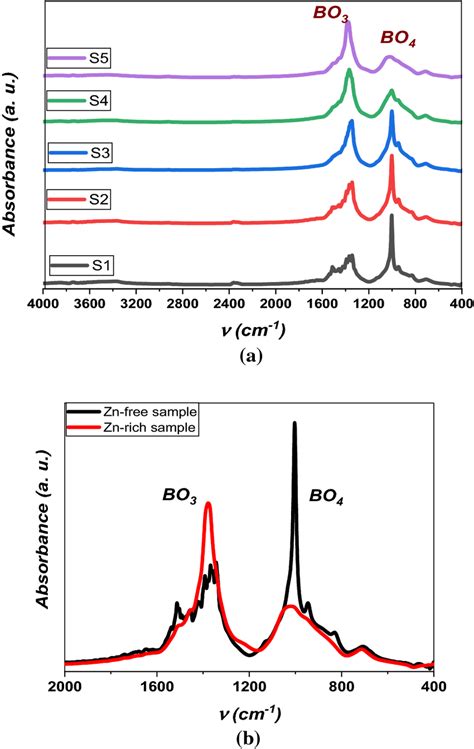 A Ftir Charts Forzno Free And Zno Doped Cecun2b4o7 Glassy Samples B
