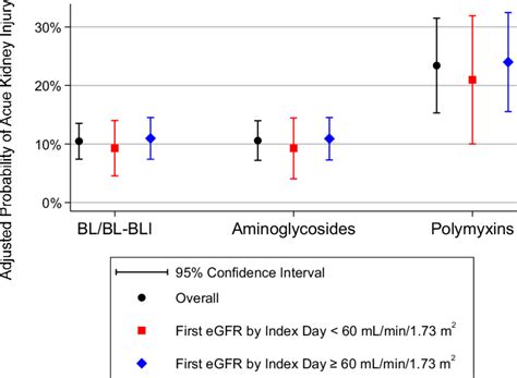 Adjusted Probability Of Treatment Associated Aki Defined By Risk In The Download Scientific