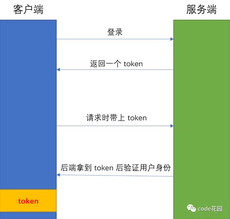 JWT 与 Token 介绍 腾讯云开发者社区 腾讯云