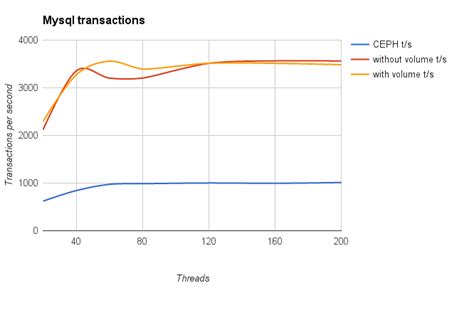 6 7 1 sql database on kubernetes performance report — performance docs