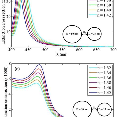 Extinction Cross Section Versus Wavelength For Spherical Nanoparticles