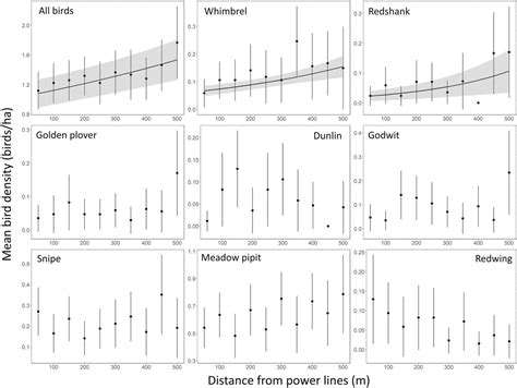 Avoiding Power Lines British Ornithologists Union
