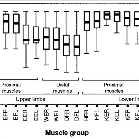 Boxplots Illustrating Manual Muscle Testing Mmt Scores For Individual