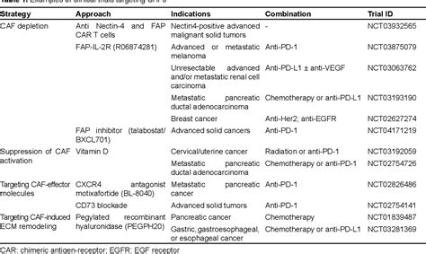 Table 1 From Modulation Of The Antitumor Immune Response By Cancer