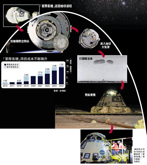 波音飛船空載返地球 「星際客機」前景成疑 國際 今日大公