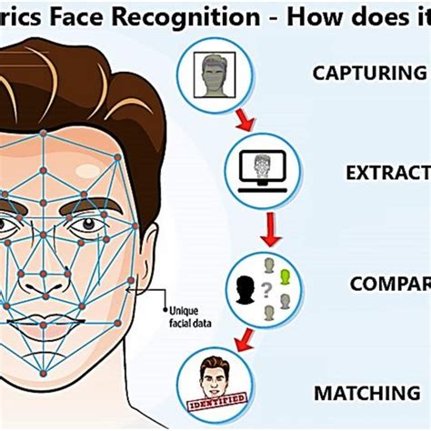 General Structure Of Face Recognition System Download Scientific Diagram