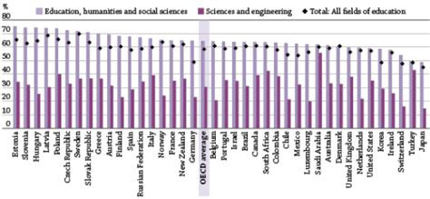 Is The Gender Gap In Higher Education Widening Oecd Education And