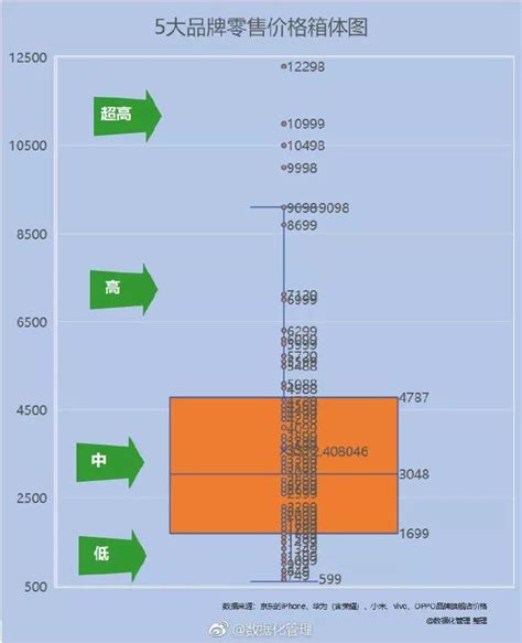 识别异常值比较不同组别的数据试试这种图表 箱形
