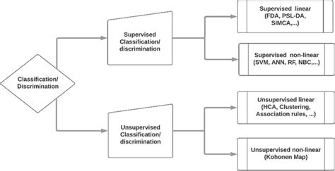 Supervised Versus Unsupervised Learning Methods Download Scientific