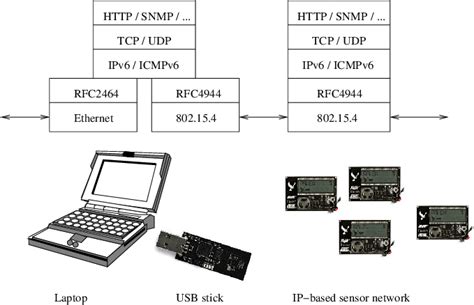 The IP Based Sensor Network Is Seamlessly Integrated With External Download Scientific Diagram