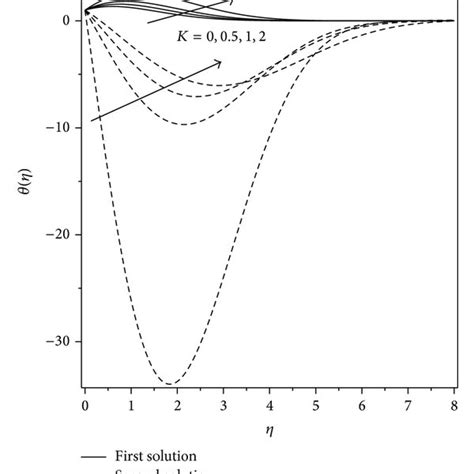 Effect Of The Material Parameter K On The Temperature Profiles θ η