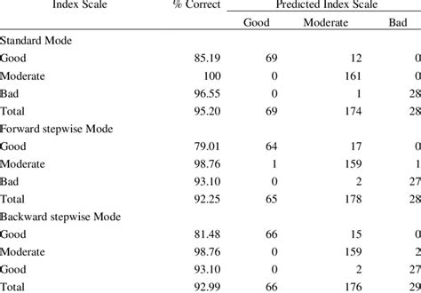 Classification Matrix For Discriminant Analysis Of Index Variation Download Scientific Diagram