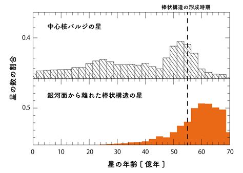 スーパーコンピュータが見つけた天の川銀河の変動史を知る鍵 Cfca Center For Computational Astrophysics
