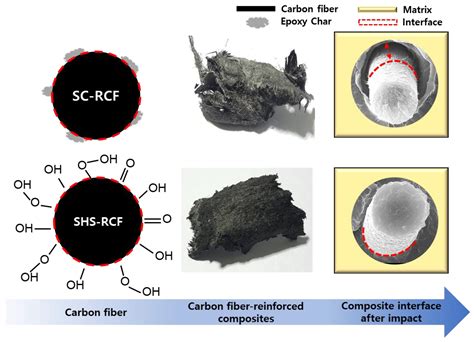 Comparison Of The Characteristics Of Recycled Carbon Fiberspolymer