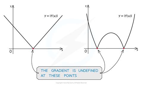 Gradient Of A Curve A Level Maths Revision Notes