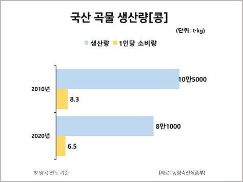 국산 곡물 생산량 콩 통계자료