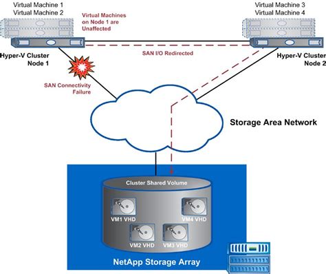 Netapp Storage Best Practices For Microsoft Virtualization