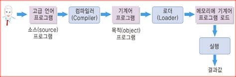 프로그래밍 언어 저급언어 고급언어
