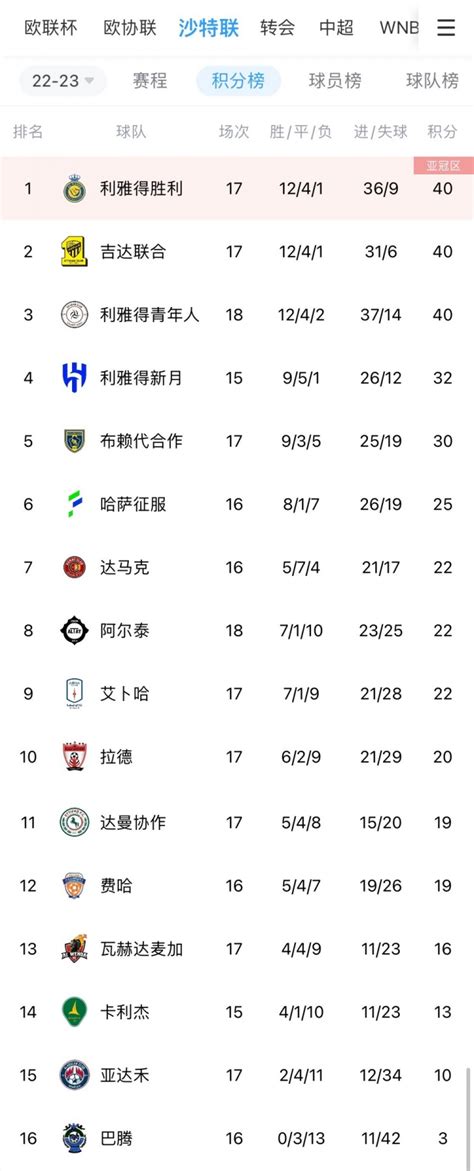 沙特联赛积分榜：利雅得胜利净胜球优势居榜首，利雅得新月排第4利雅得沙特新浪新闻