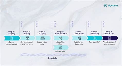 Dyvenia On Linkedin Are You Familiar With Our Data Products Methodology Our Approach