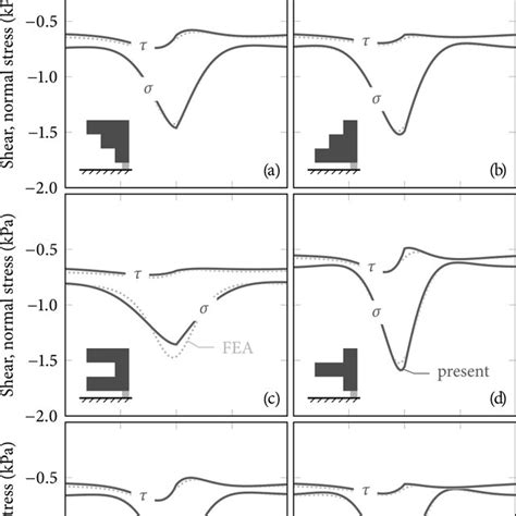 Free Body Cut Of An Infinitesimal Segment Of Length Of The Layered Slab