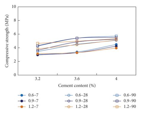 Trend Chart Of Ucs Of Csm With Different Cement Contents Download Scientific Diagram