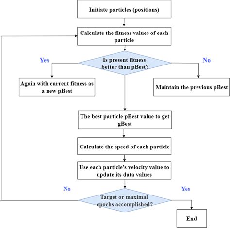 Algorithm To Find Maximum Rssi Through Pso Download Scientific Diagram