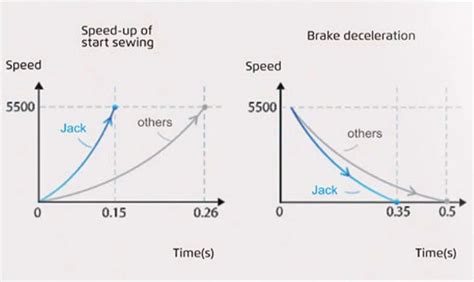 Jack E4s Direct Drive 5 Thread Overlock Machine At Best Price In Noida