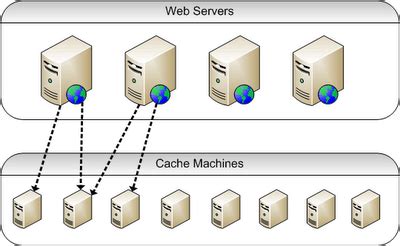 Distributed Caching Using A Hash Algorithm Codeproject