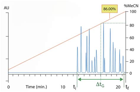 Three Quick Tips To Improve Hplc Method Development Chromacademy
