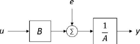 Figure 2 From Simple Tuning Rules For Feedforward Compensators Applied To Greenhouse Daytime