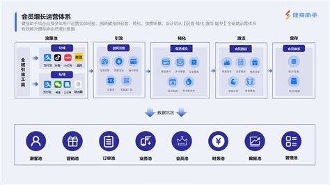 健身管理系统 懂数据会营销的健身房会员管理软件 【健身助手】