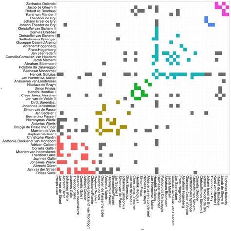 Adjacency Matrix Plots Using Ggplot Data Visualization Techniques Information Visualization