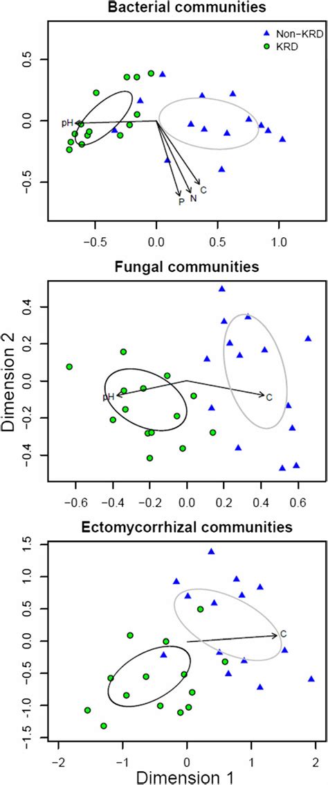 non metric multidimensional scaling plots based on bray curtis