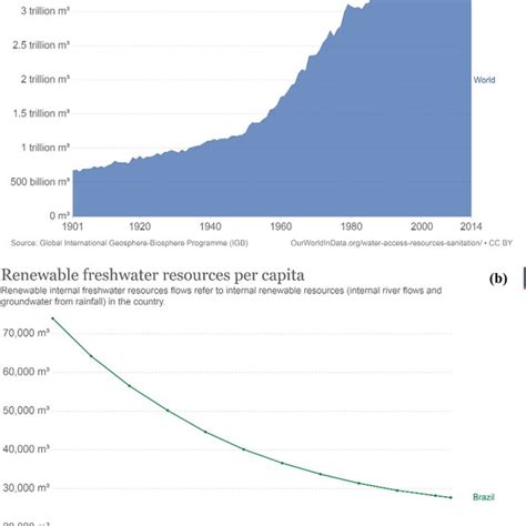 Global Freshwater Demand And Supply From 1962 To 2014 Long Term