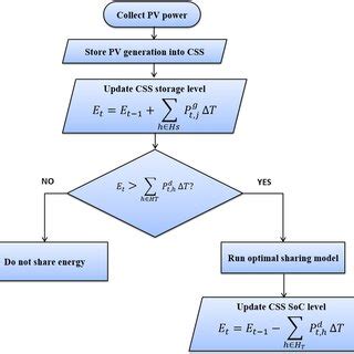 Power Routing Management Strategy Download Scientific Diagram